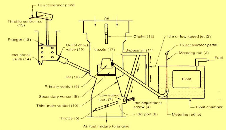 Carter Carburetor: Construction, working and diagram