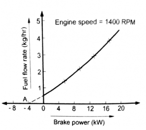 Measurement of friction power by Willans line method