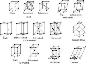 💎 Basic types of crystal structure in metal