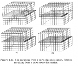 Explain the mechanism of plastic deformation