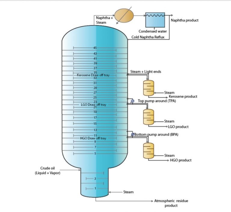 Petroleum refining process in detail