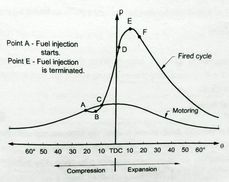4 Stages of combustion in CI engine