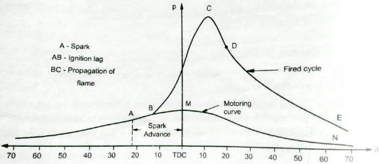 IC Engine - EnggStudy