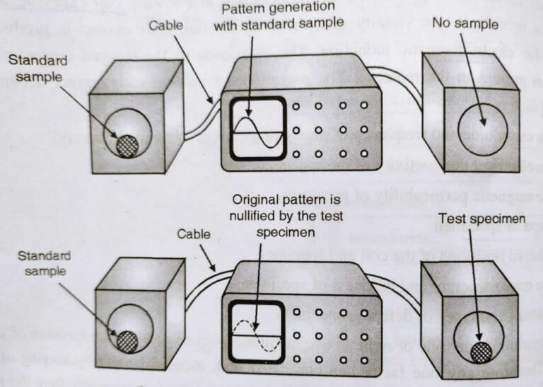 Eddy Current Testing Principle Applications Advantages Limitations