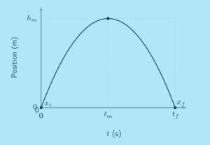 Components of Projectile Motion for Vertical Velocity and its Equations