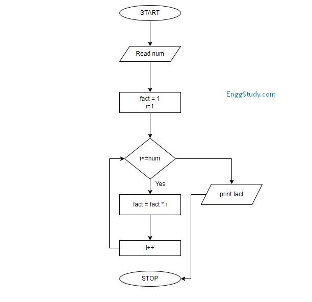 Factorial Of A Given Number Algorithm Flowchart And Program